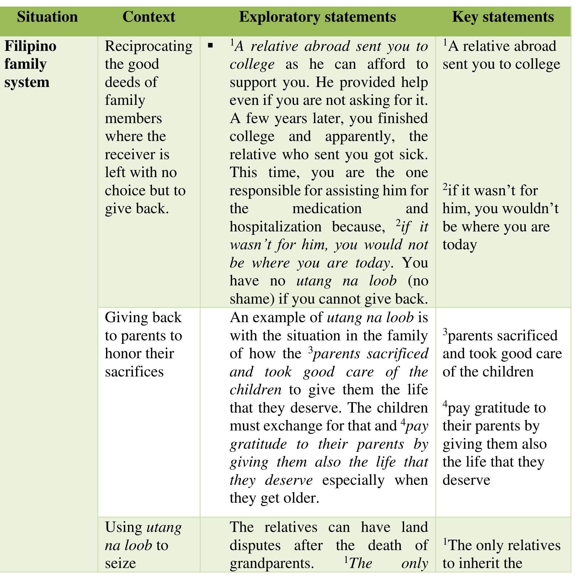 (PDF) Revisiting the Filipino Value Utang na Loob: Contextual ...