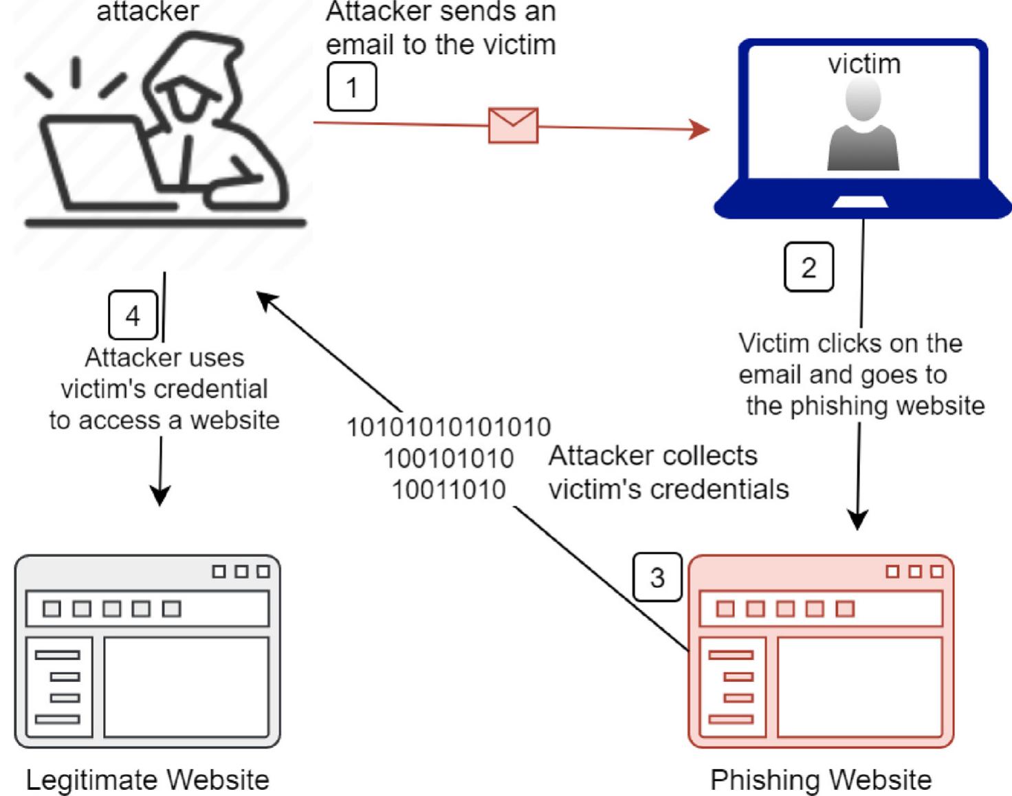 Schematic illustration of a typical phishing attack