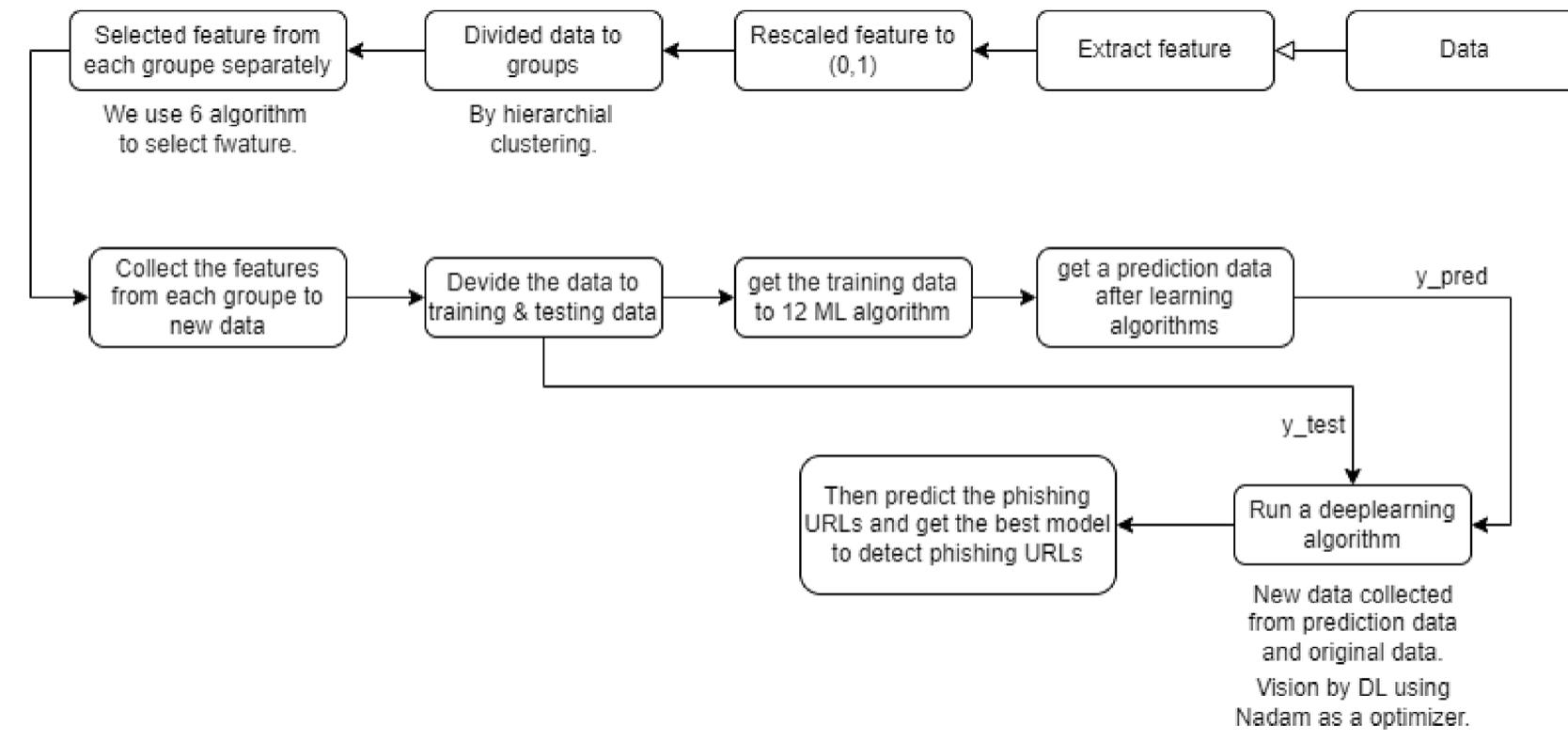 Proposed model flowchart. in this section, an exploration of