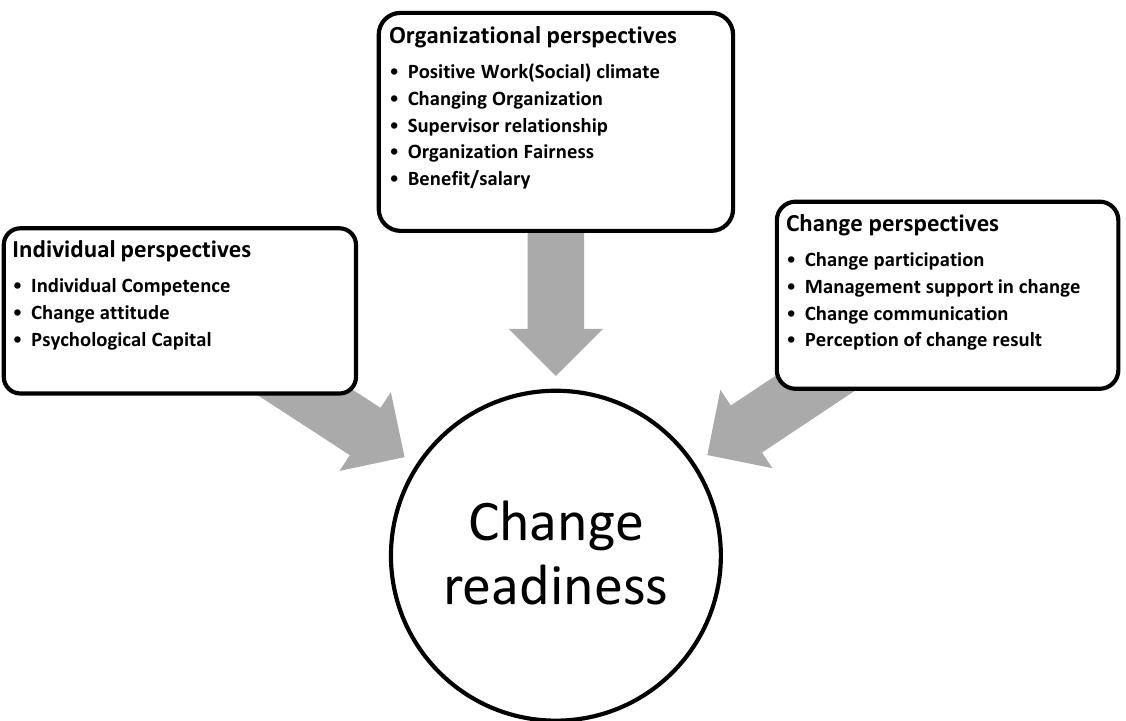 Conceptual model of factors that affect employee’s change