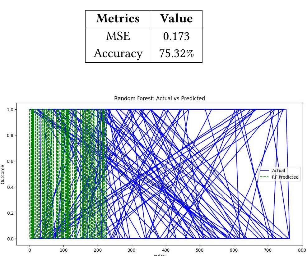 452 2 Lstm Table 2 Performance Metrics For Random Forest