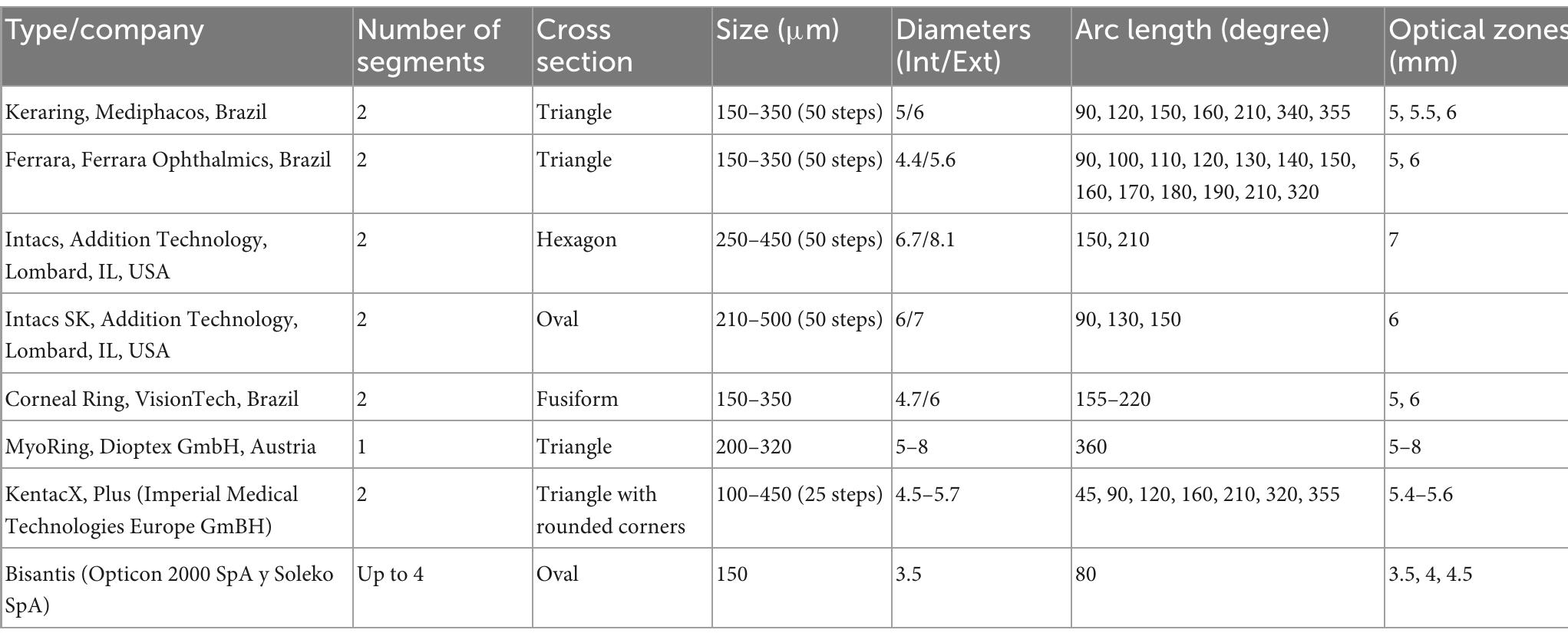 Asummary of different types of intracorneal segment rings.