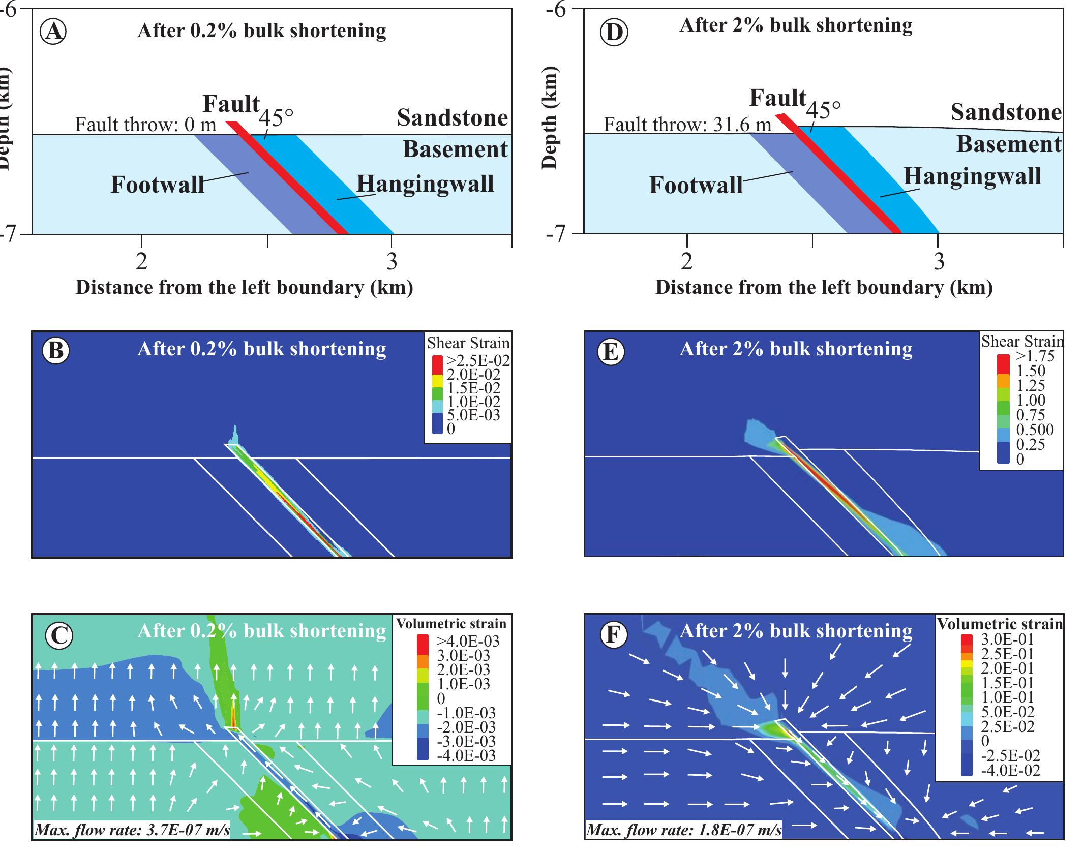 Models with a fault dipping 45°. modeling results showing