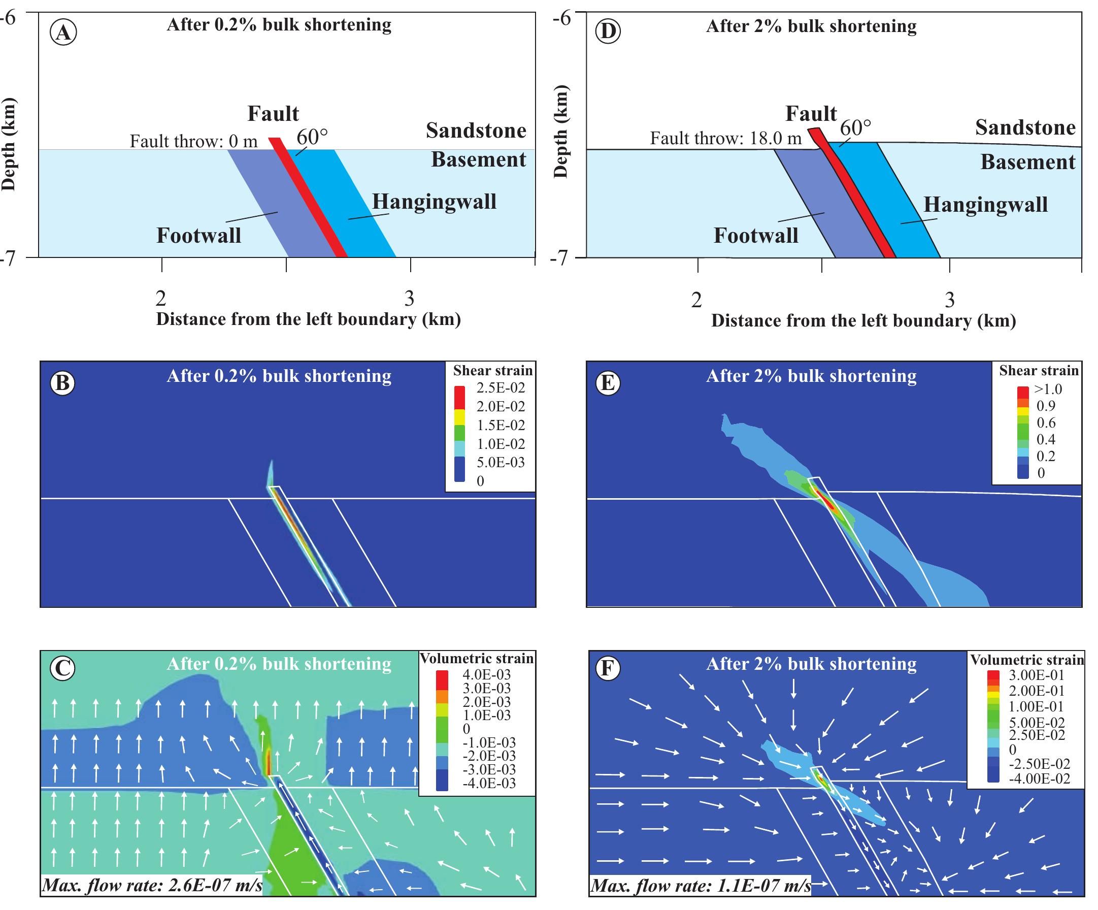 Models with a 60° dipping fault. modeling results, showing