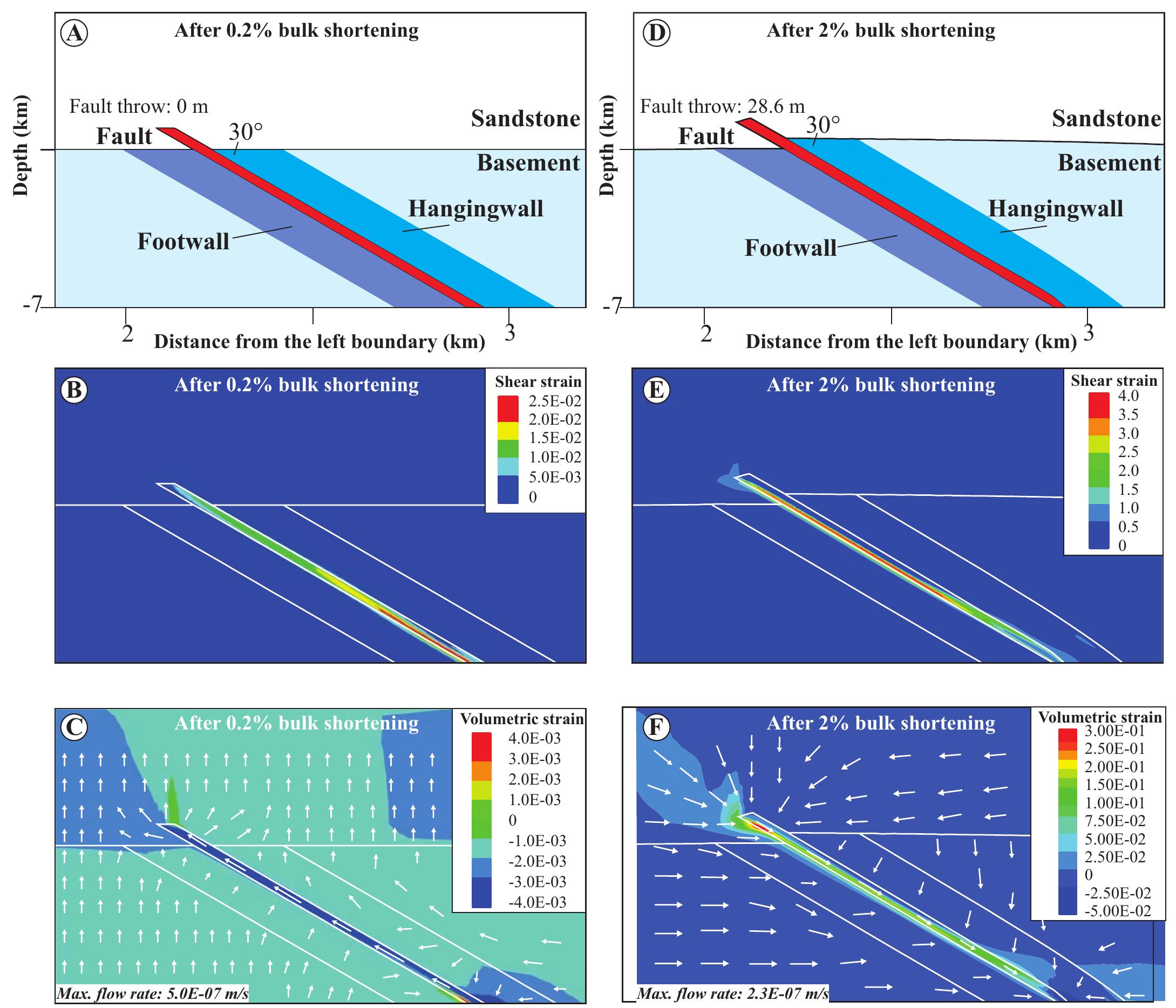 Models with a 30° dipping fault. modeling results showing