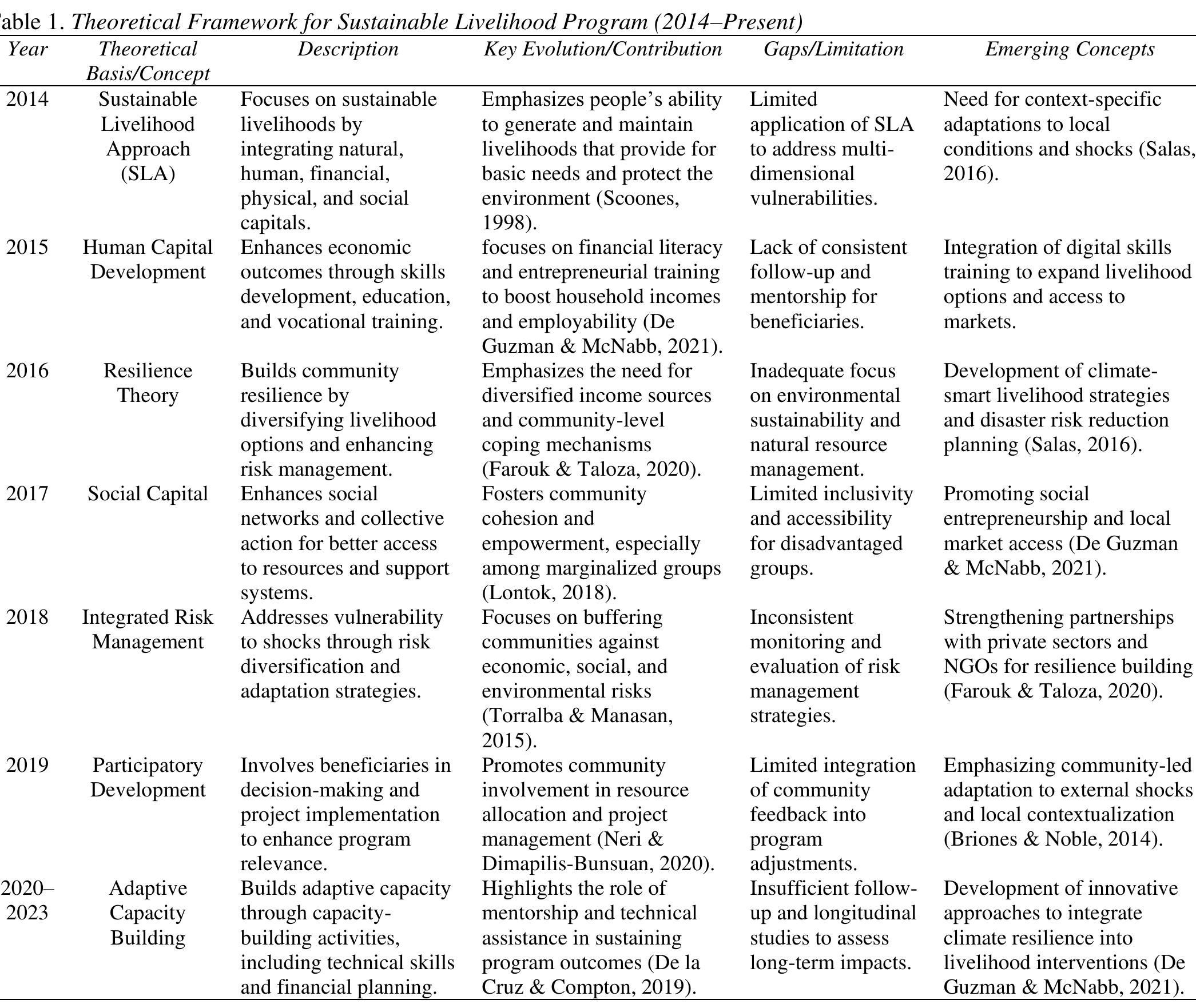 (PDF) Sustainable Livelihood Program in Davao City: An Assessment