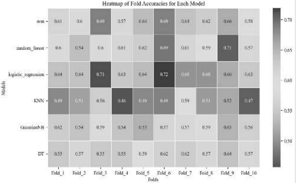 Heatmap of fold accuracies using bag of words