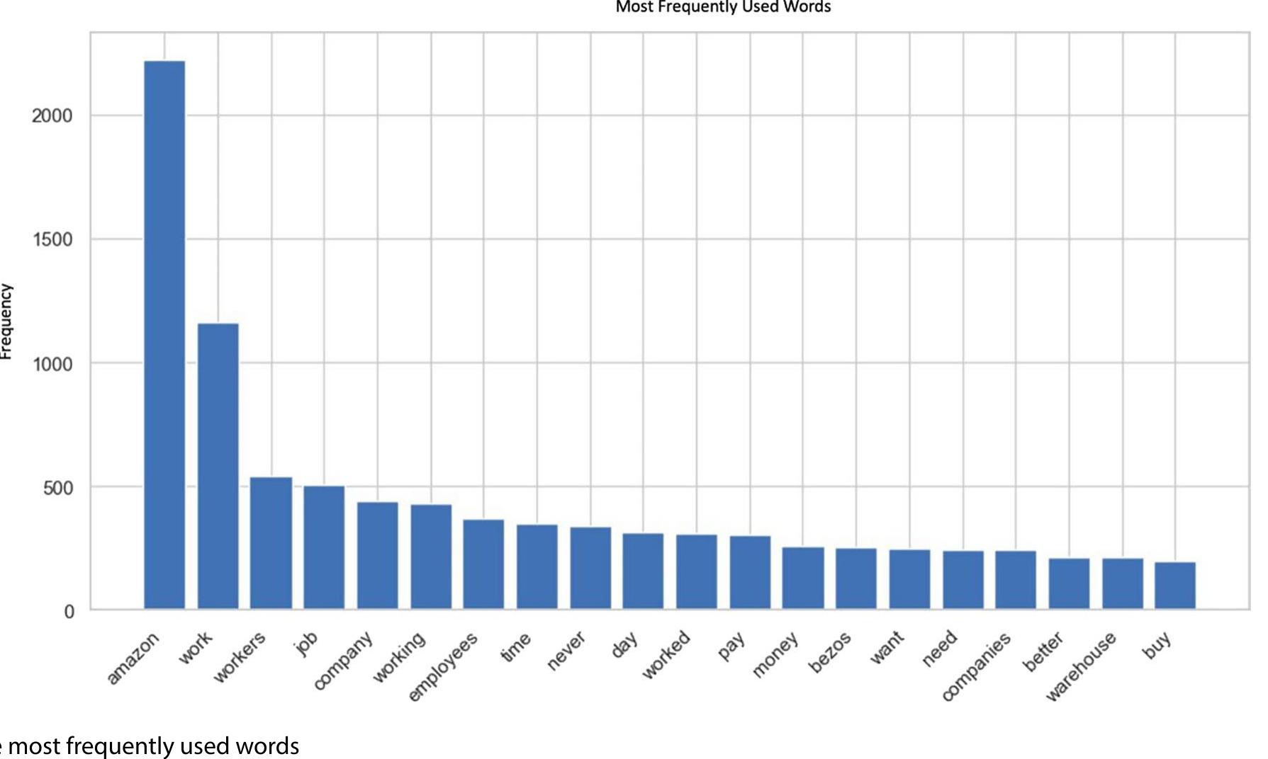 Word cloud chart show- ing the most repeated words