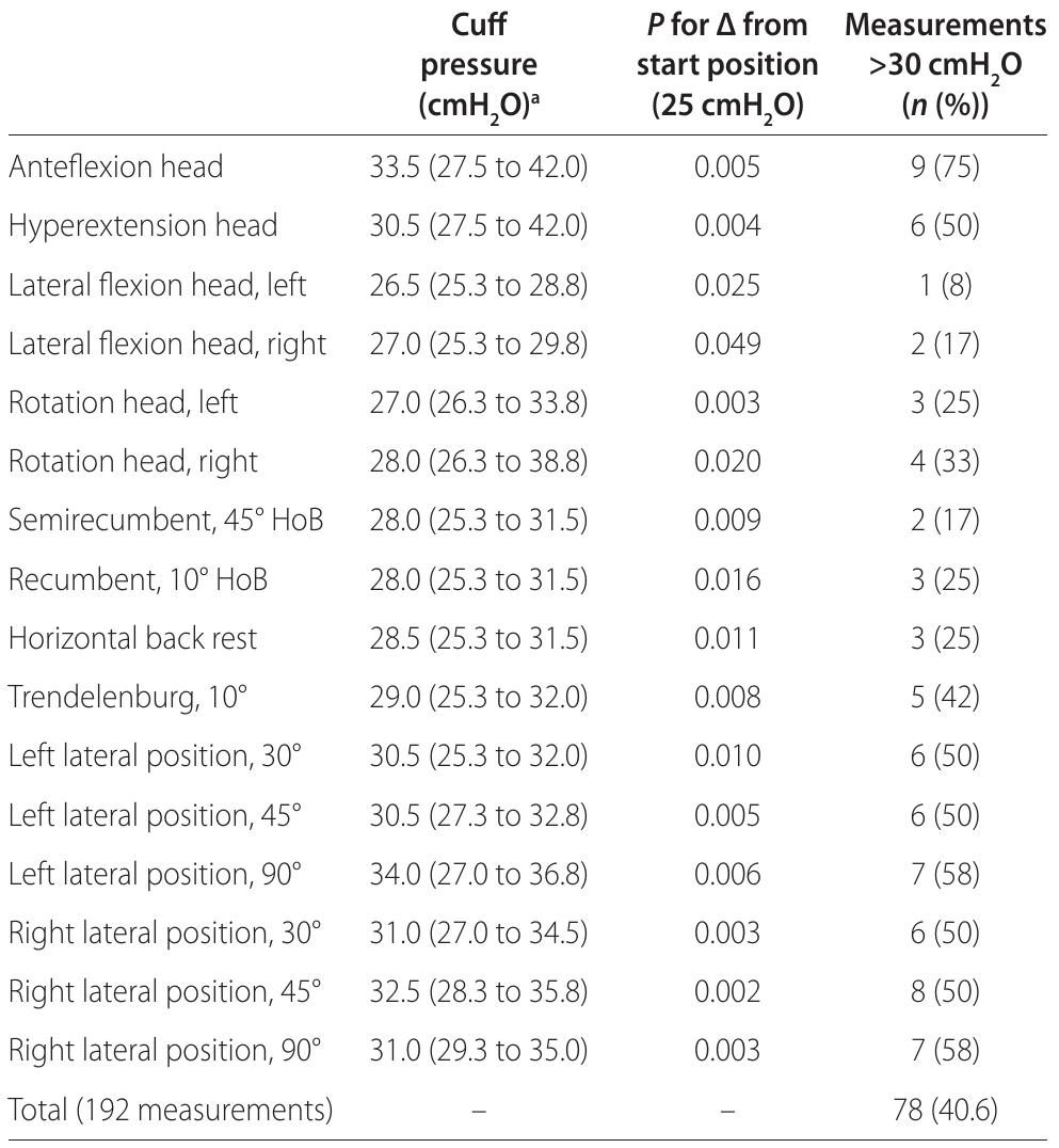 Hob, head of bed elevation. *cuff pressure values reported