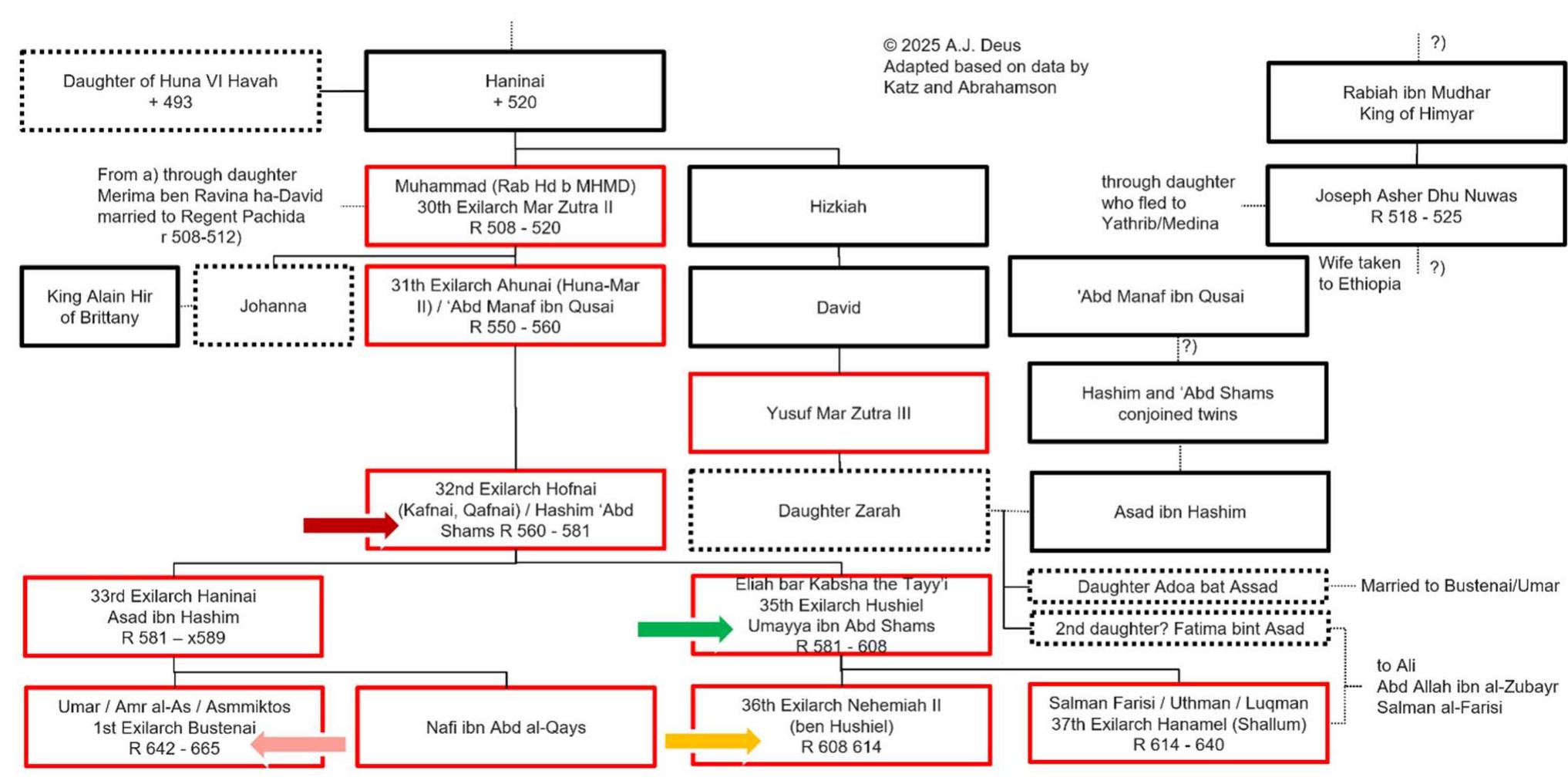 Family tree of mar zutra (preliminary) s the ‘muhammad’ who