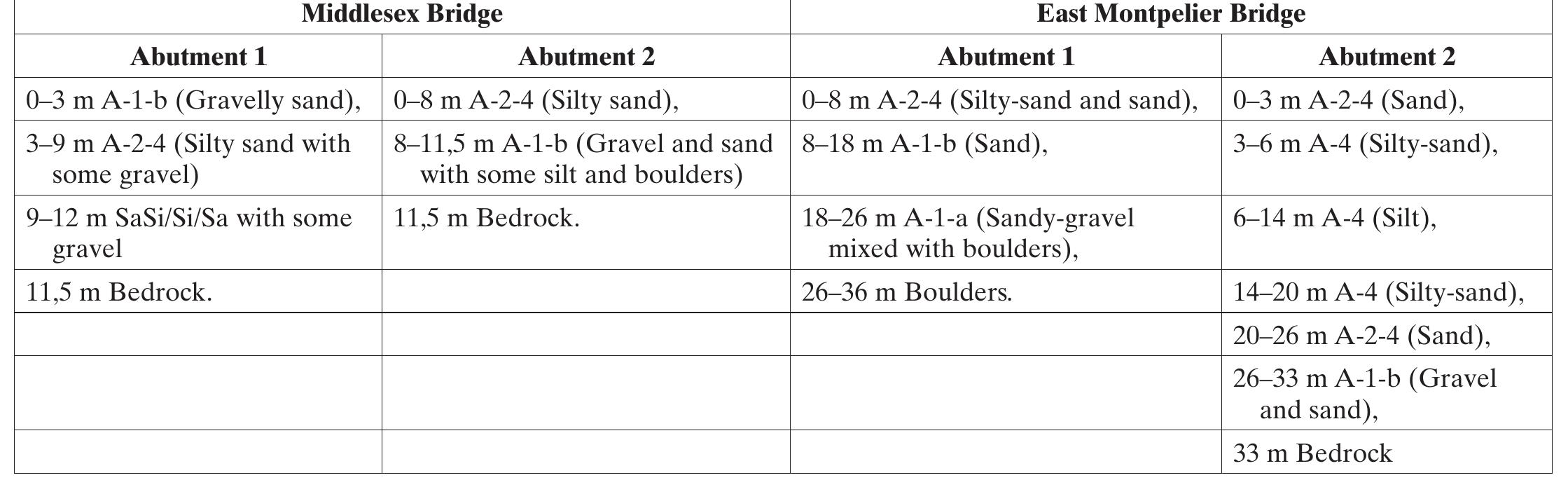 Soil information (soil types according to aashto soil