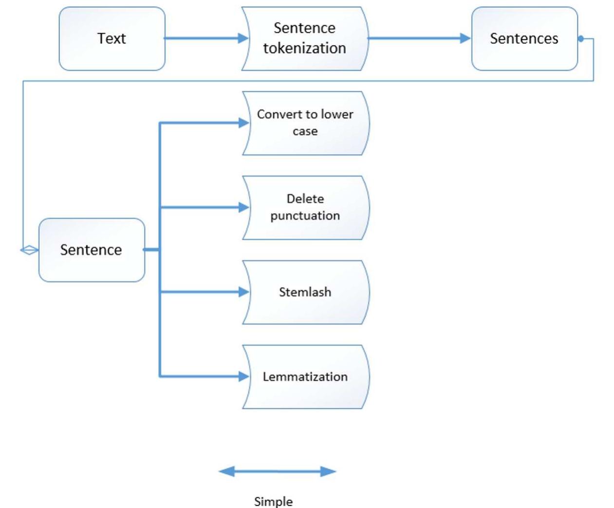 (PDF) The pipeline processing of NLP