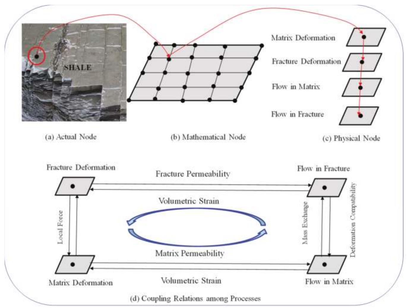 The schematic diagram of the conceptual overlapping