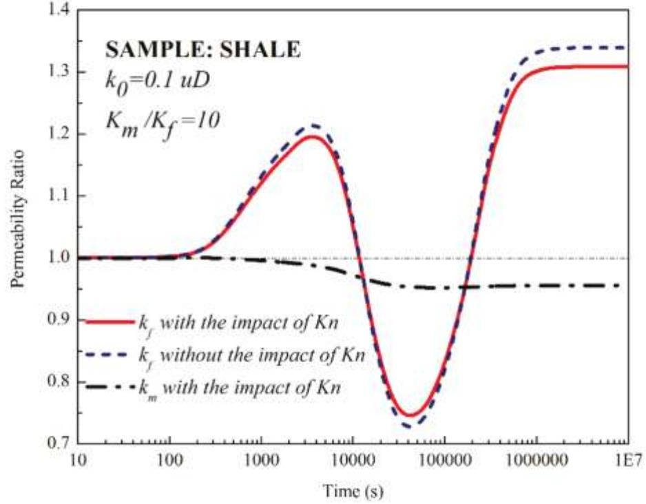 The evolutions of the matrix permeability, fracture