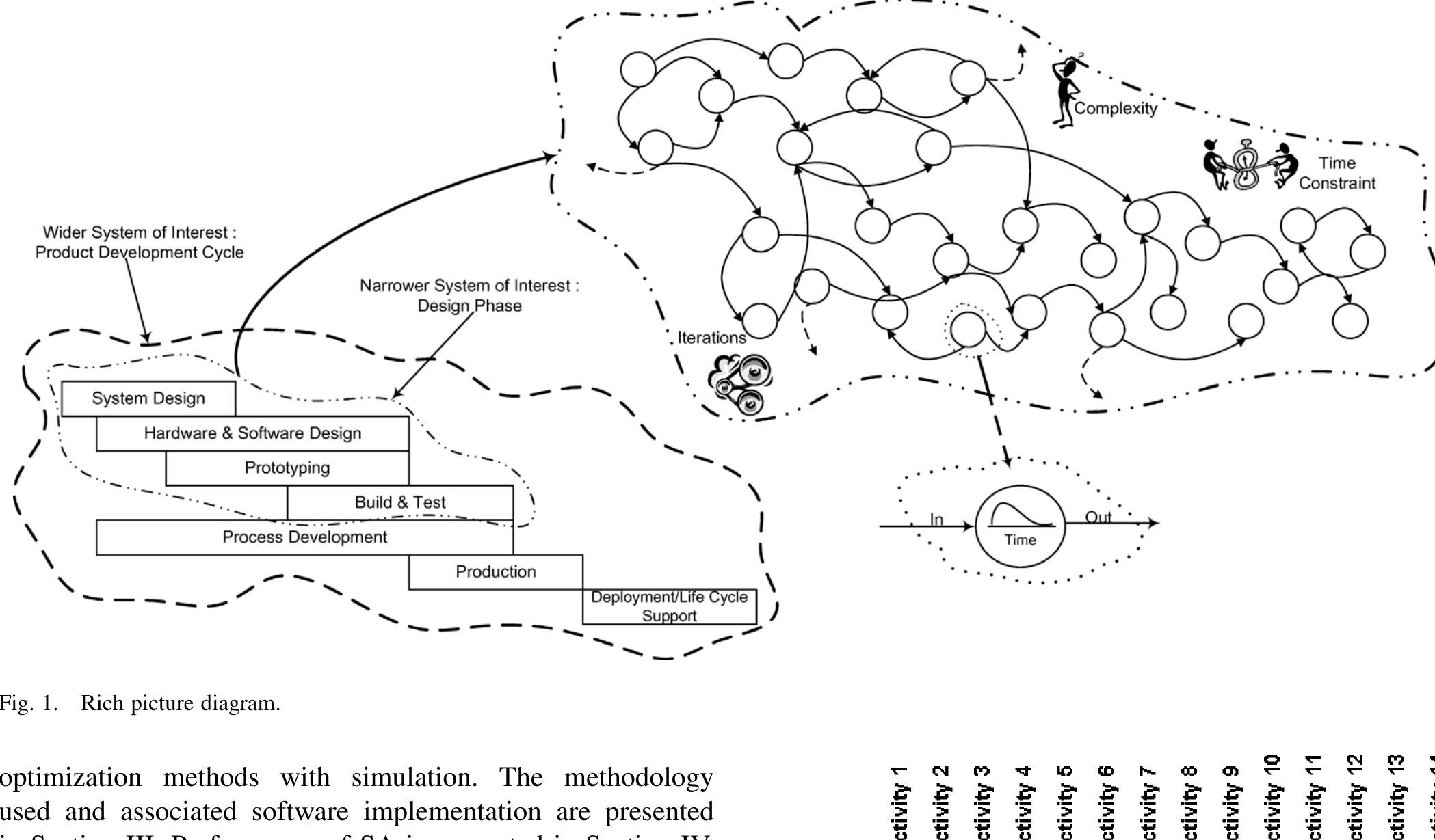 Figure 1 A Simulation Based Optimization Framework For