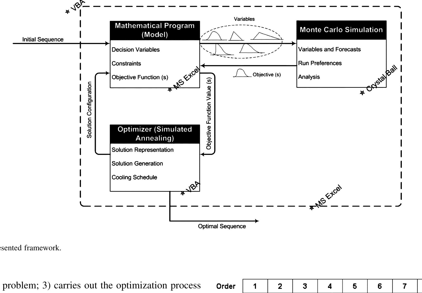 Figure 8 - A simulation-based optimization framework for
