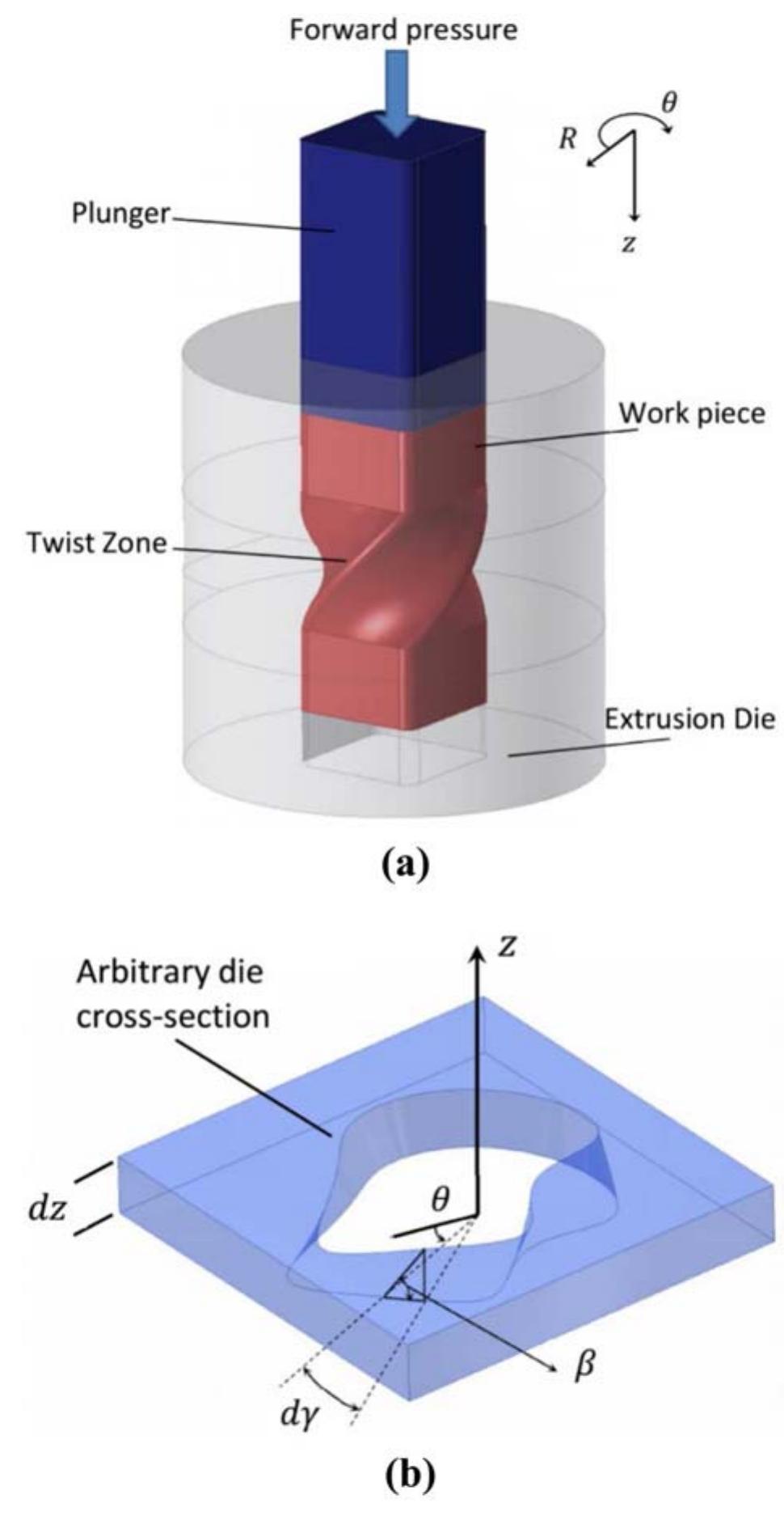 (a) schematic illustration of twist extrusion process and