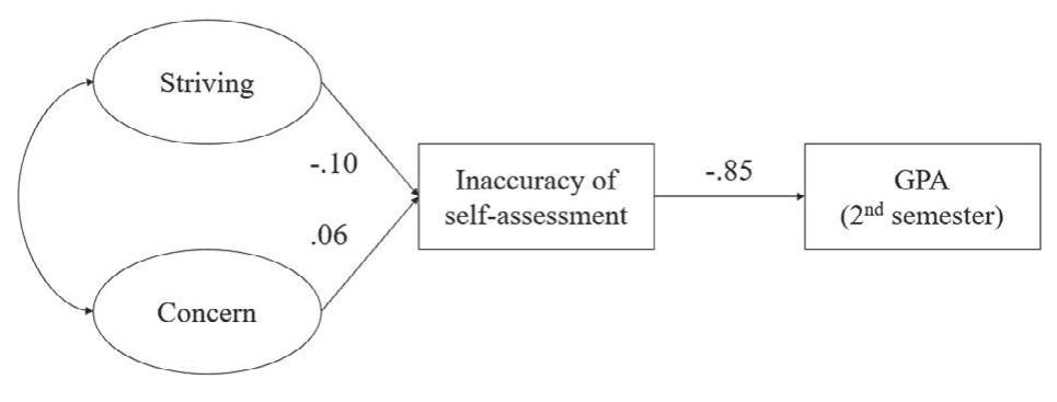(PDF) How does perfectionism affect academic achievement? Examining the ...