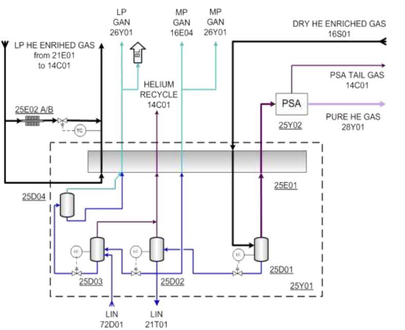 Process flow diagram (pfd) for nitrogen removal unit