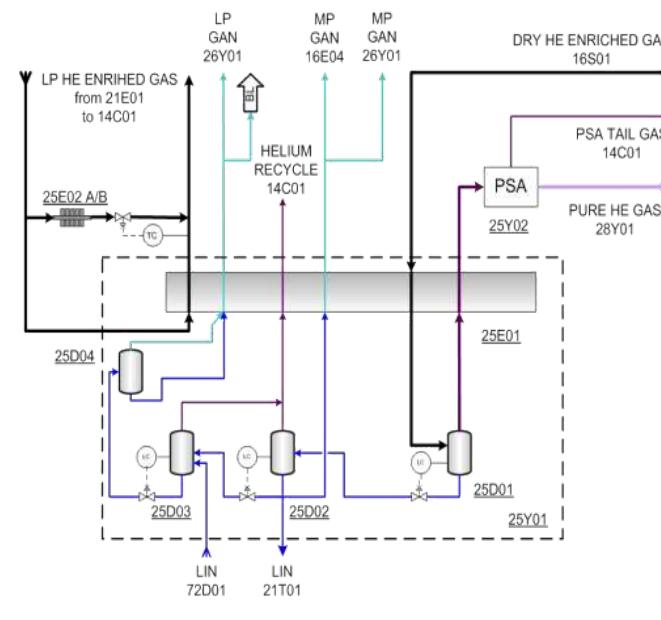 Pfd for cold box including n2 removal unit