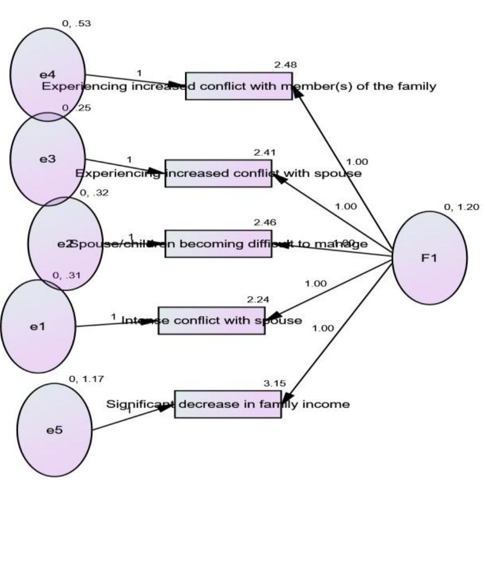 Figure 1 - from Family stress scale