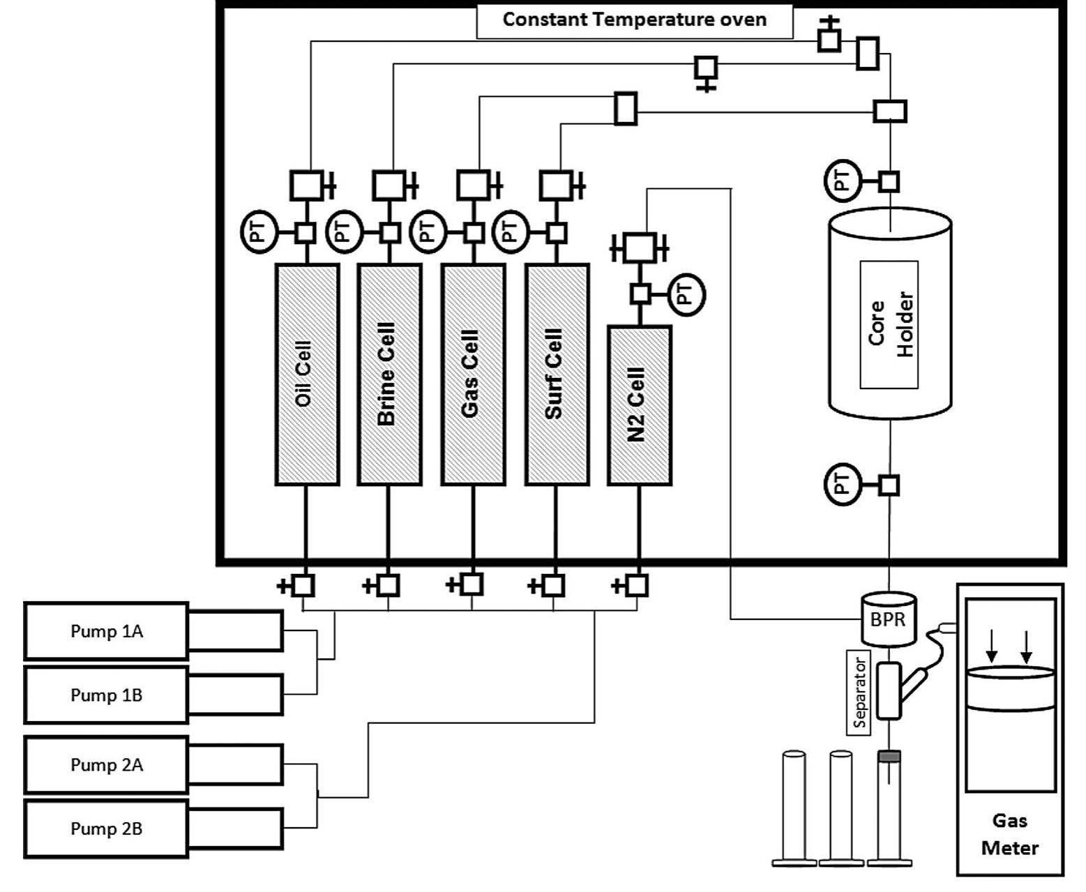 Schematic diagram of coreflood system.