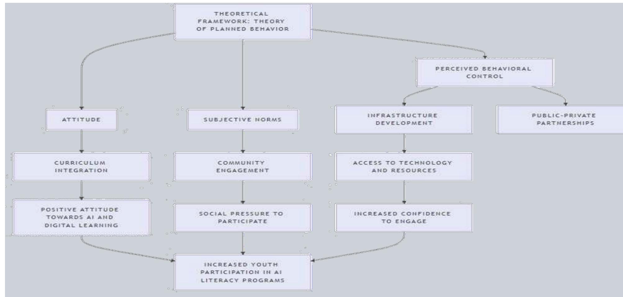 Illustrates the ai digital literacy framework, highlighting