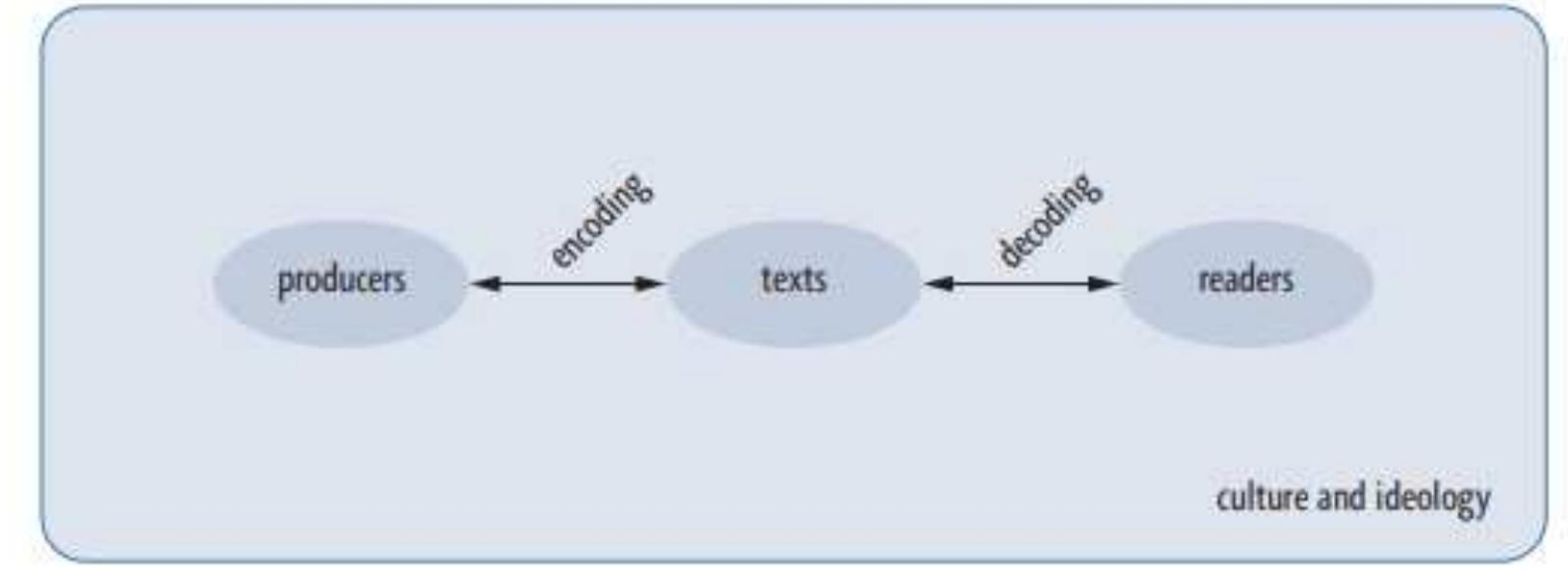 Pdf An Overview Of Stuart Halls Encoding And Decoding Theory With Film Communication