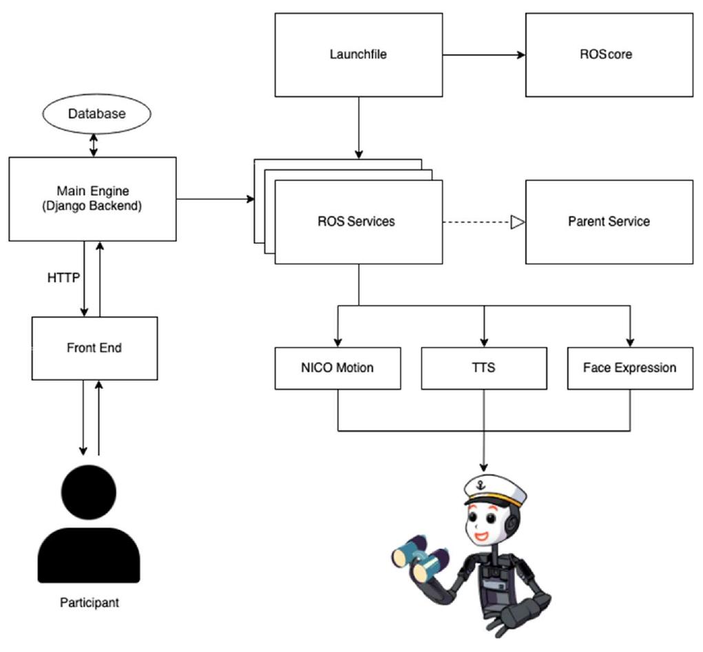 C1. module diagram of the experiment implementation. )