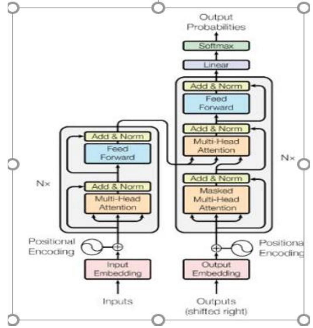 Transformer model the decoder is used to generate predictive