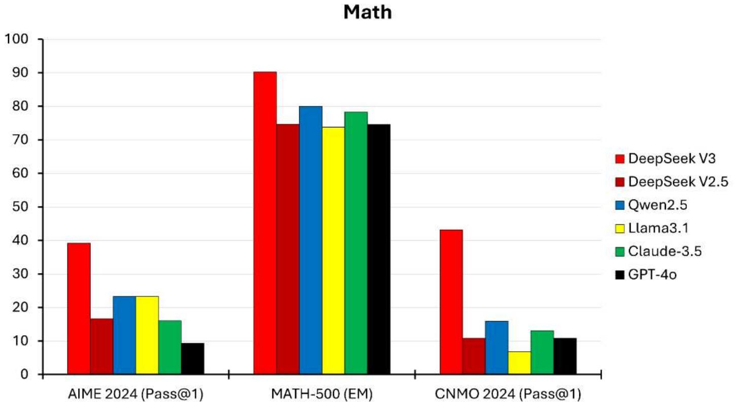 Results of benchmarking of genai models in math comapred to