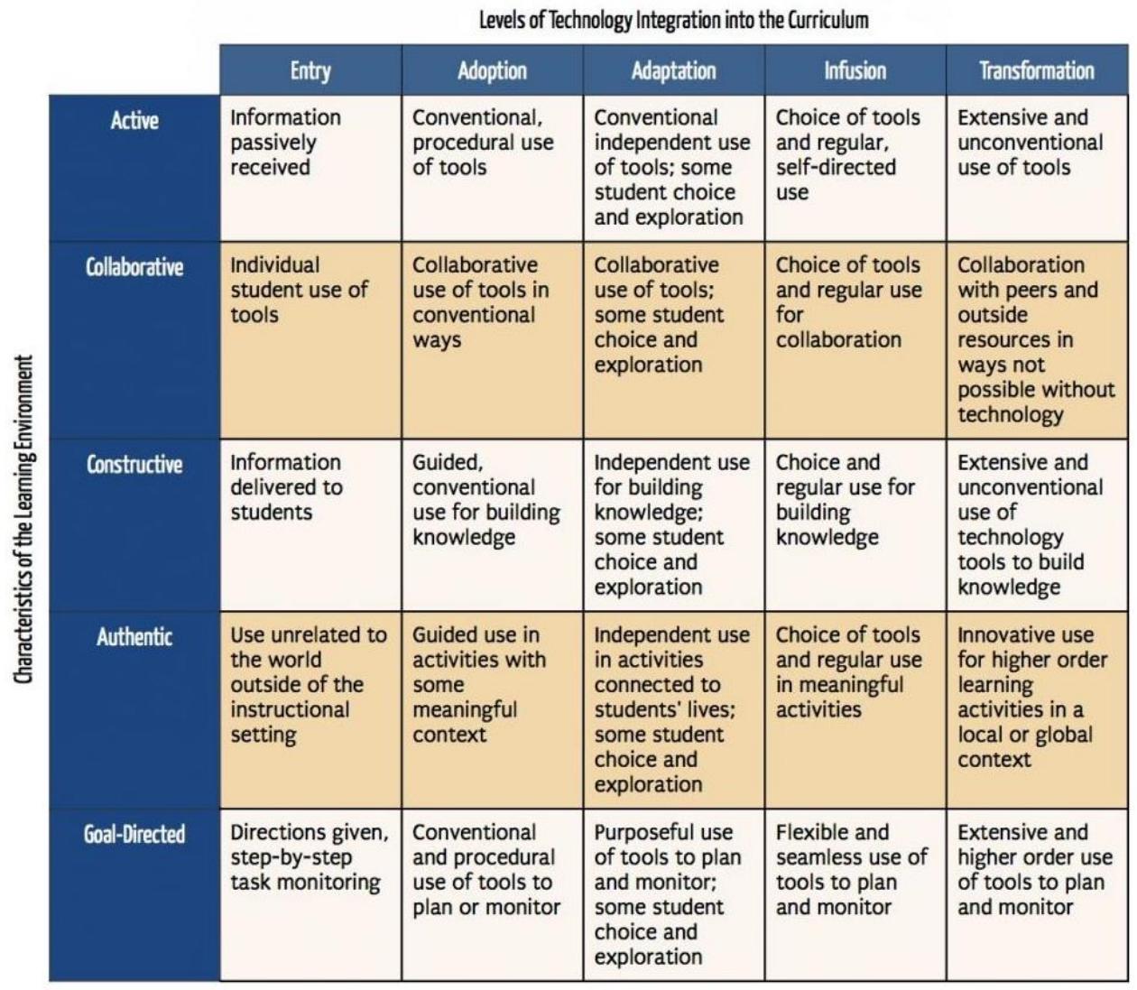 The technology integration matrix (tim), from the florida