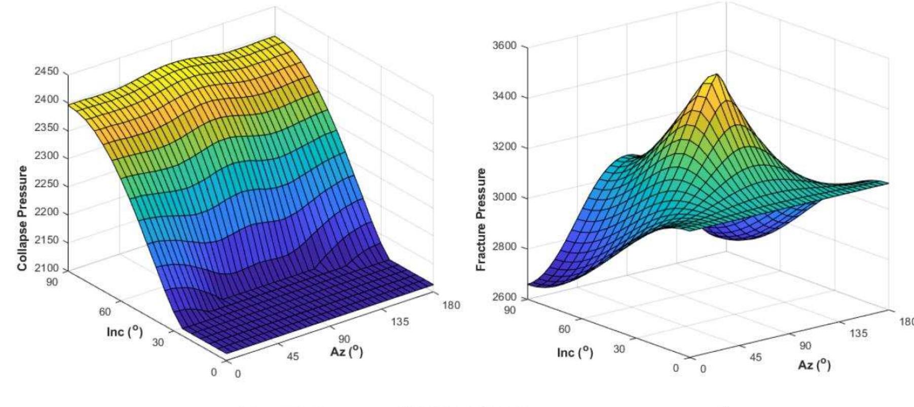 Figure 6 - Design of Wellbore Trajectory Using Geomechanical
