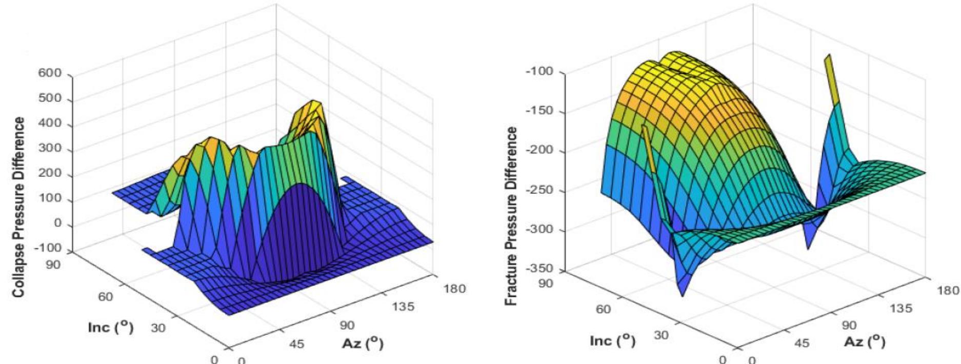 Difference between fracture and collapse pressures in zone