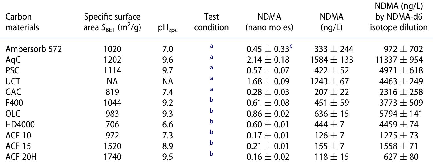 Ndma formation from dma in the presence of ac materials