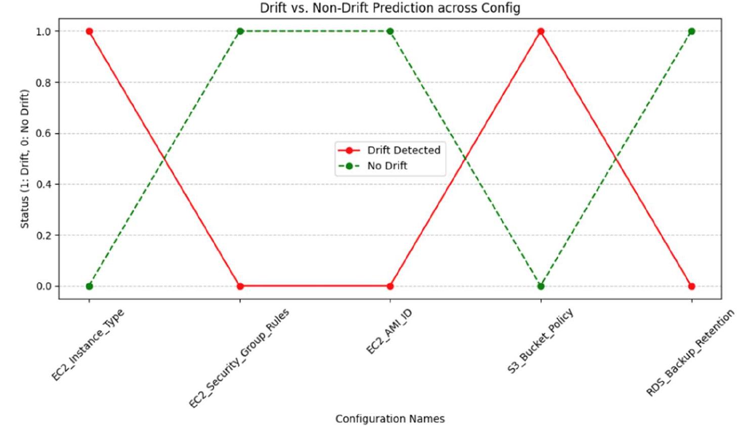 Drift vs. non-drift predictions across configurations this