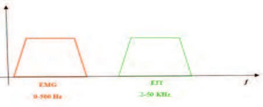 Spectrum range of emg and eit signals. electrical impedance