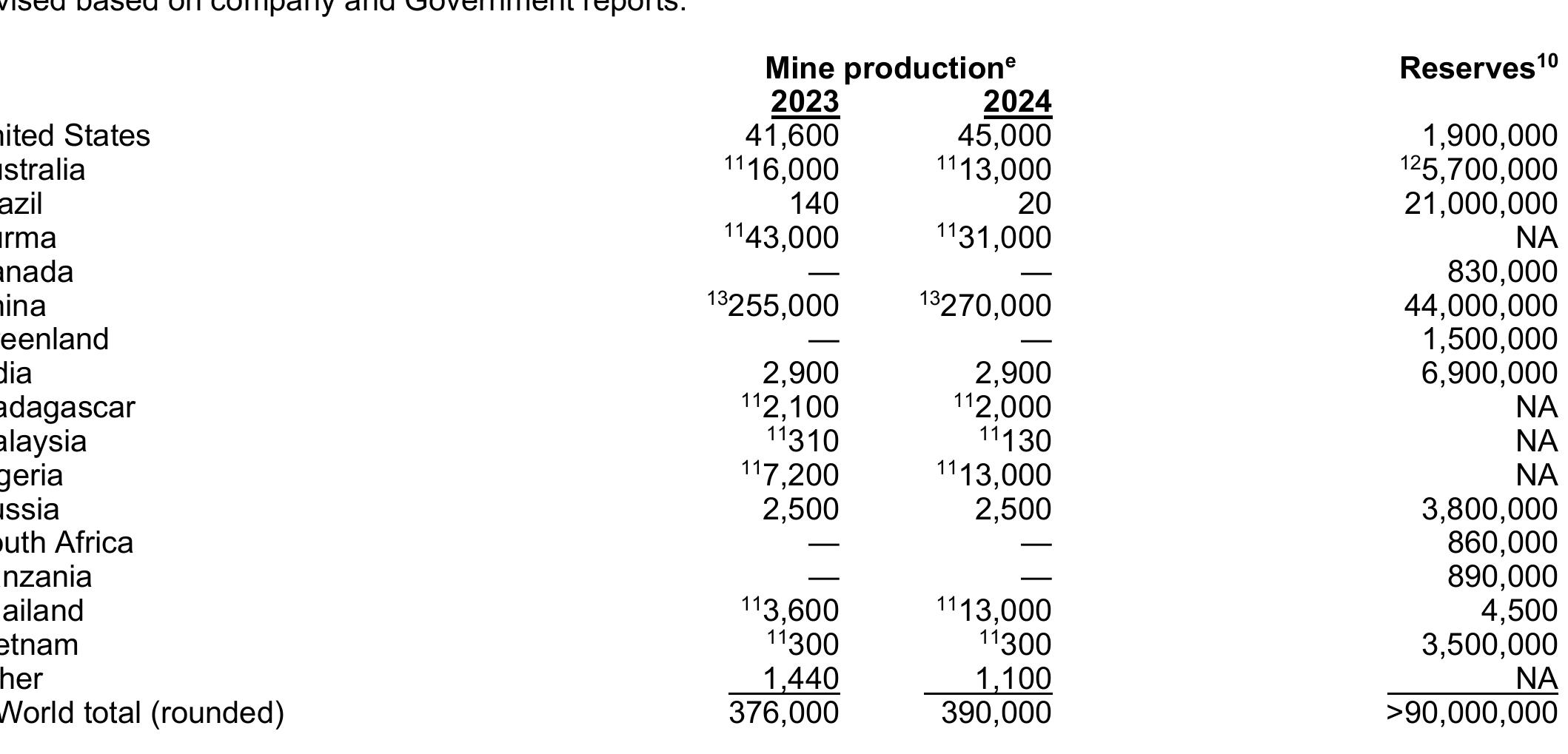 (PDF) MINERAL COMMODITY SUMMARIES 2025