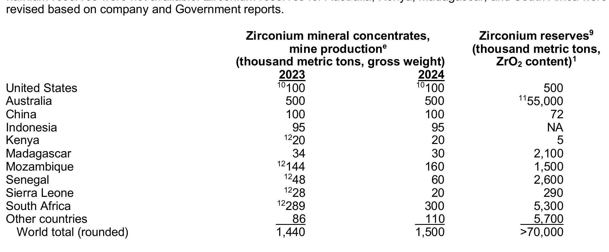 (PDF) MINERAL COMMODITY SUMMARIES 2025