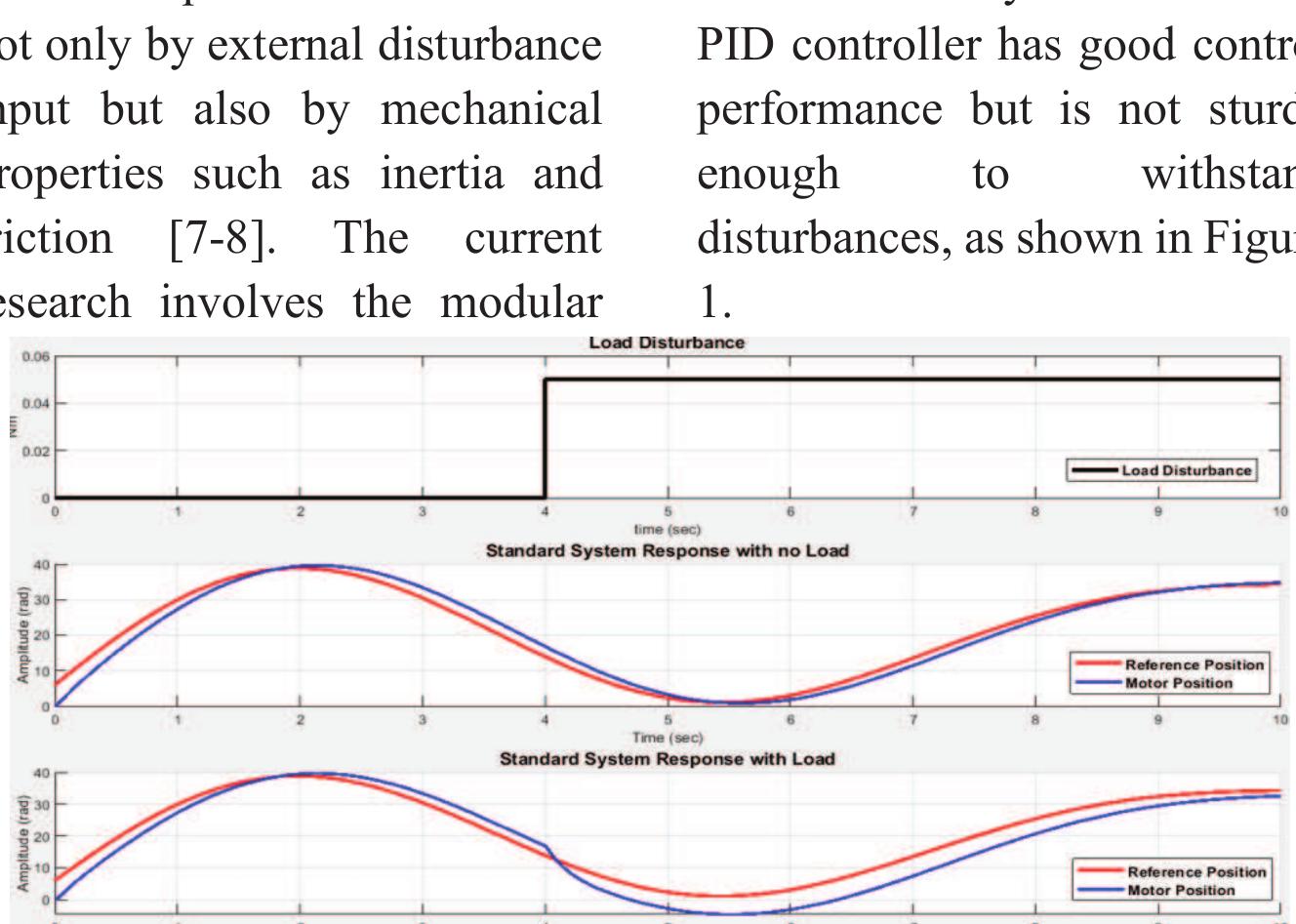 Figure 2 - Implementation of a Hybrid PID Controller Based