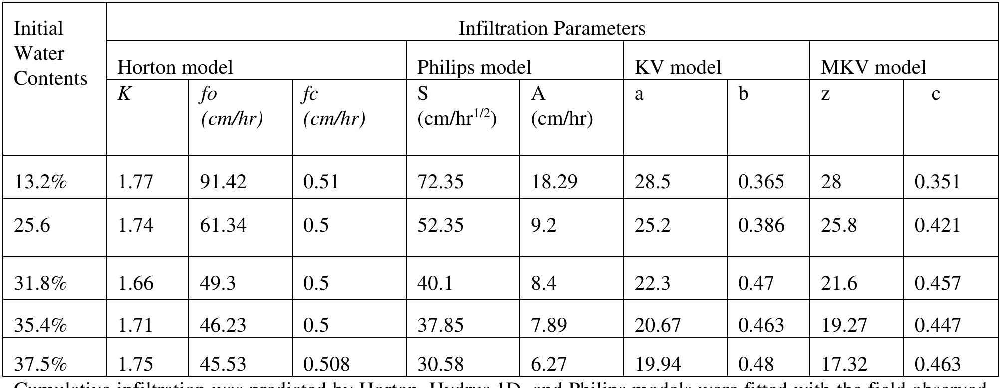 4: infiltration model parameters models and estimated values
