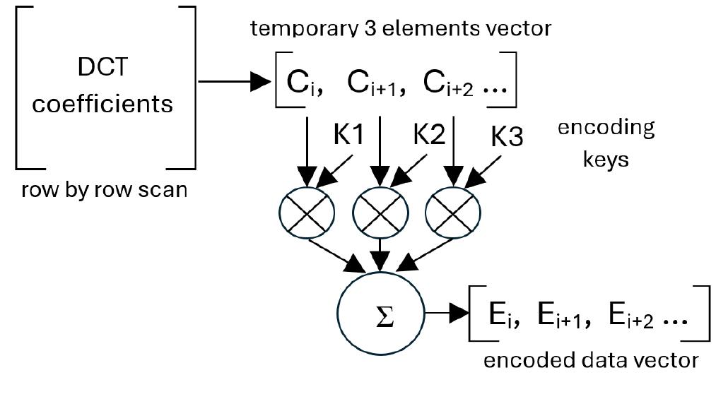 Matrix reduction architecture