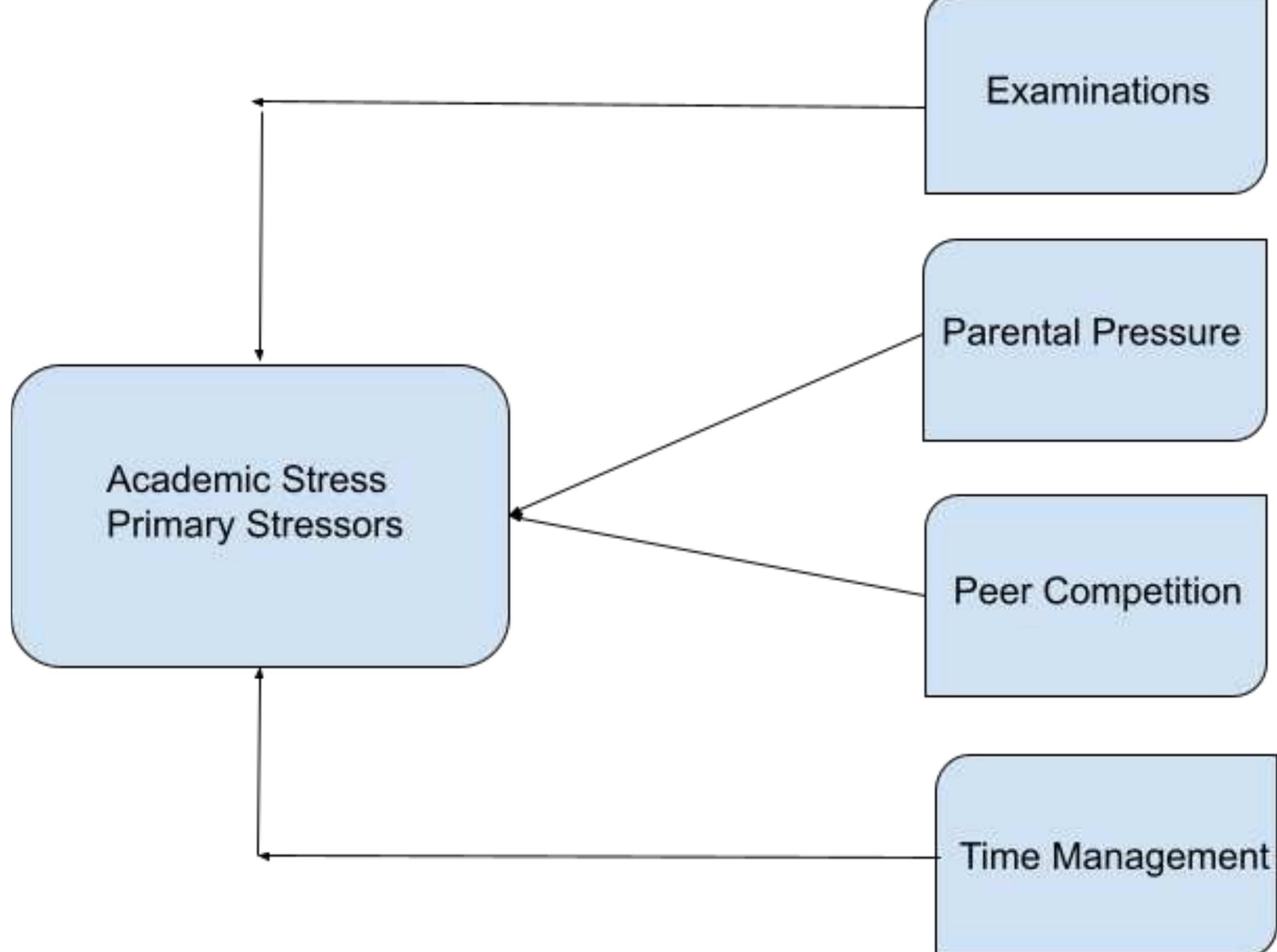 (PDF) Analyzing Academic Stress Among Students in Grades 10 and 12 ...