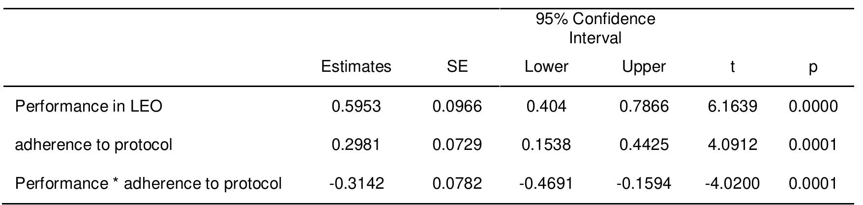 Showed the moderation analysis using spss’s process macro