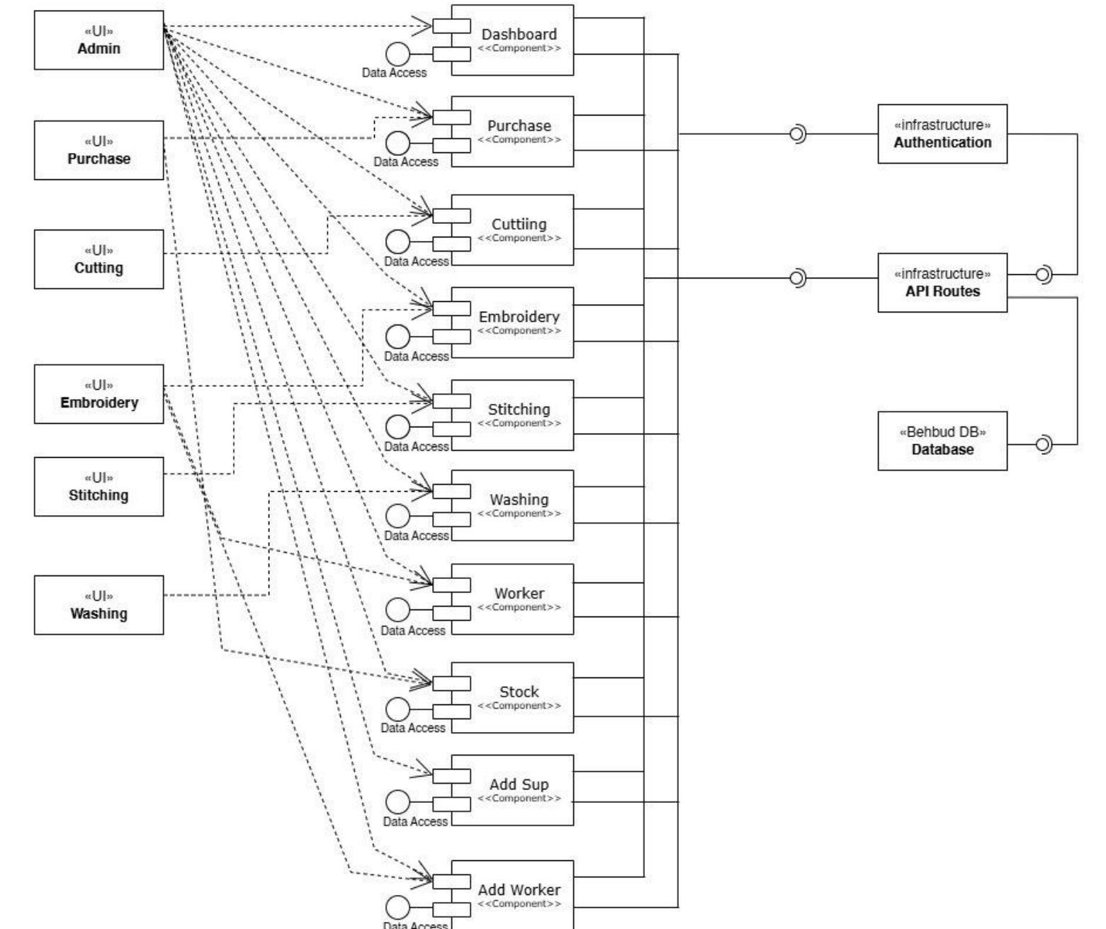 Component diagram illustrating role-based module access in