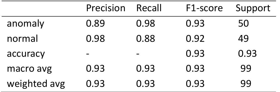Network intrusion detection model performance table 4