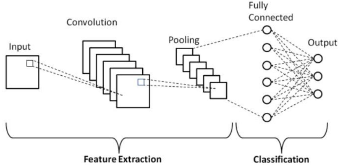 Illustration Of A Simple Convolutional Neural Network Phung 3529