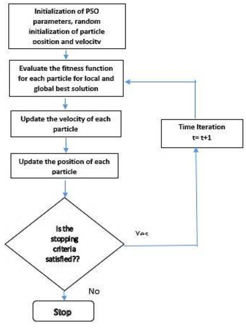 Flow chart of pso technique the notations m and q denote