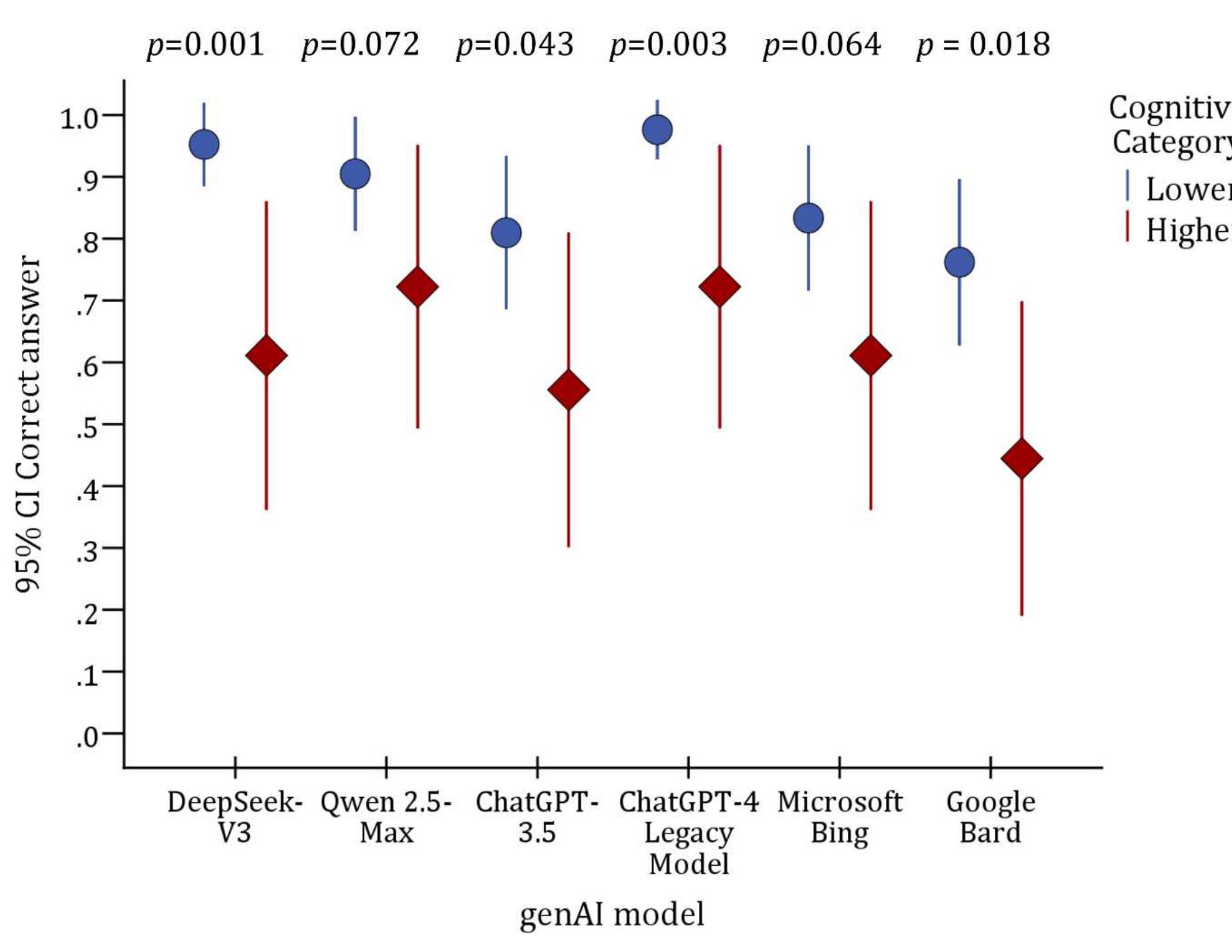Performance of generative ai (genai) models across cognitive
