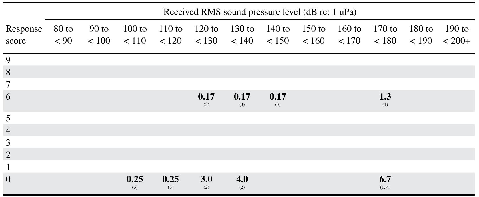 Number (in bold) of mid-frequency cetaceans (individuals